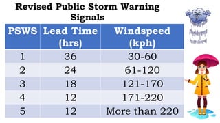 CO_Categories of Tropical Cyclones Science 8 Module 4.pptx