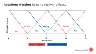 Coccidiosis and Anticoccidial programme | PPTX