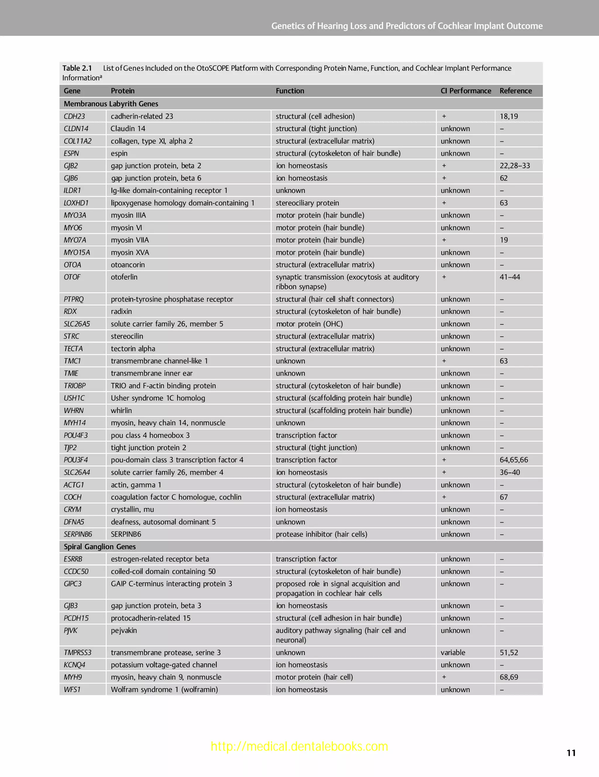 Cochlear implants: Indications, Investigation , Surgery | PDF
