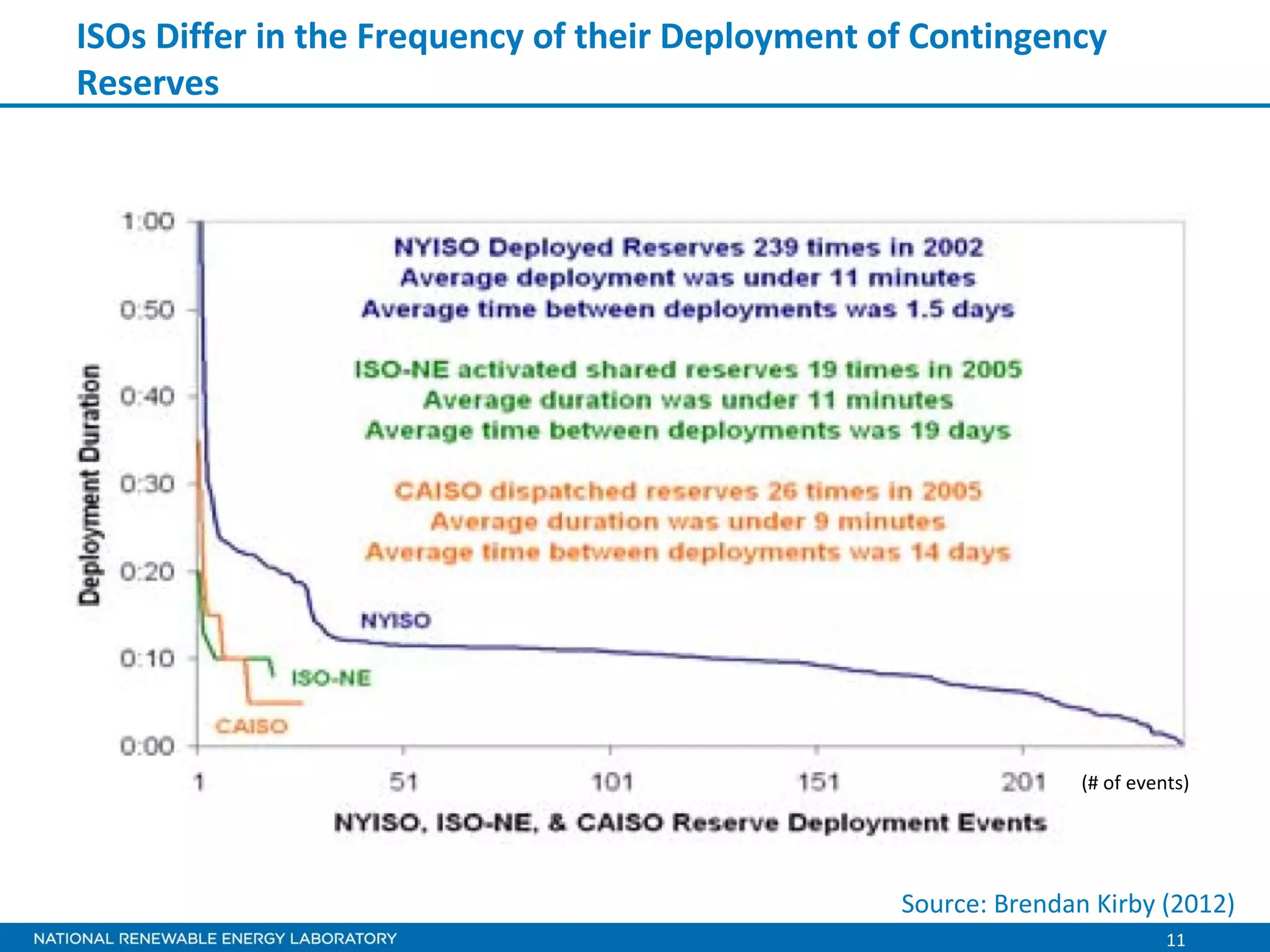 Ancillary Services in the United States: Independent System Operator ...