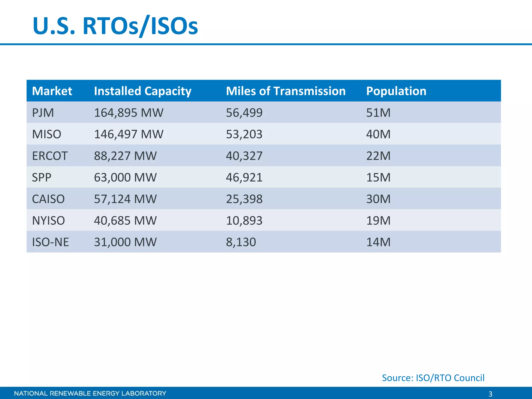Ancillary Services in the United States: Independent System Operator ...