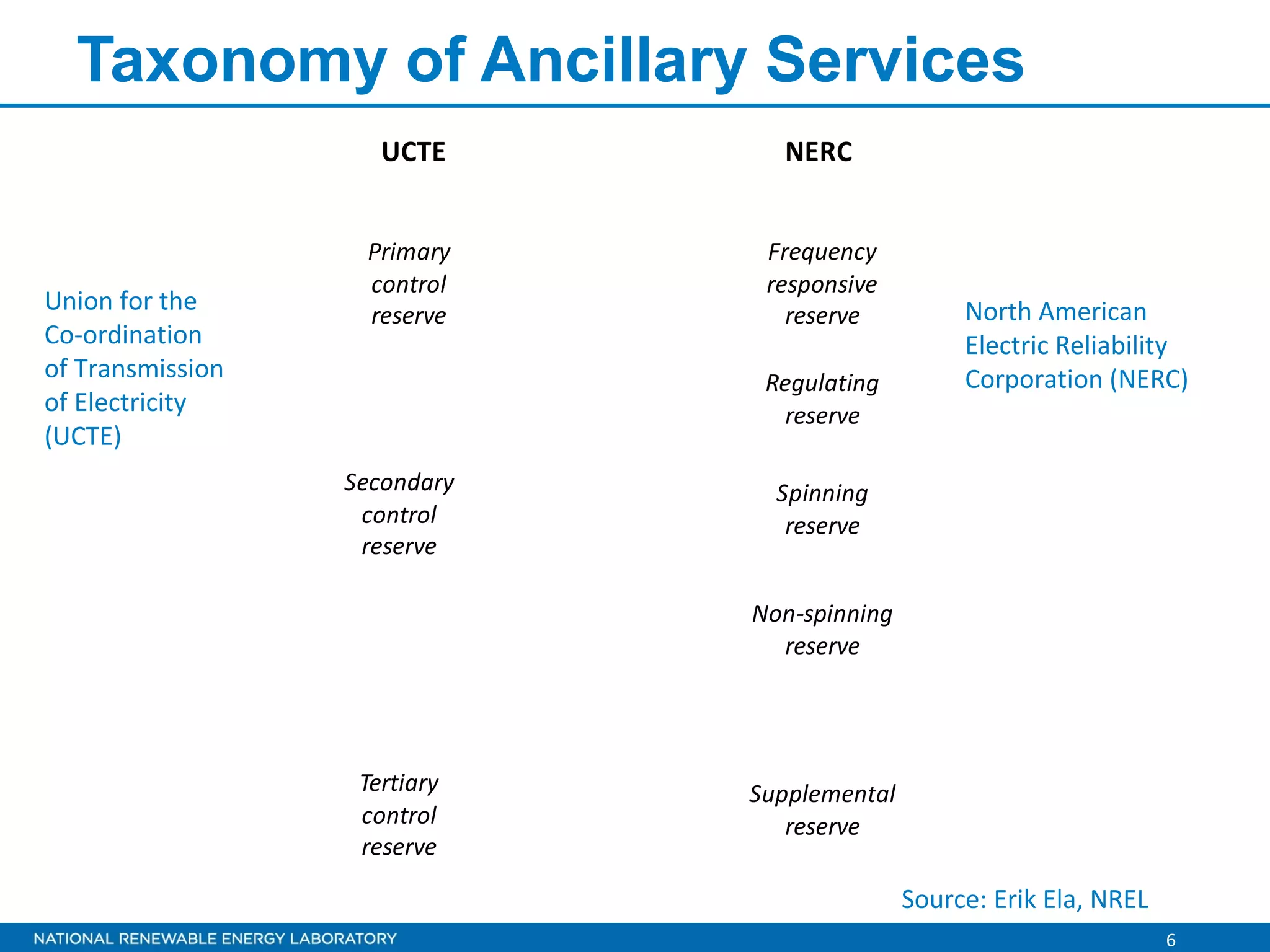 Ancillary Services in the United States: Independent System Operator ...