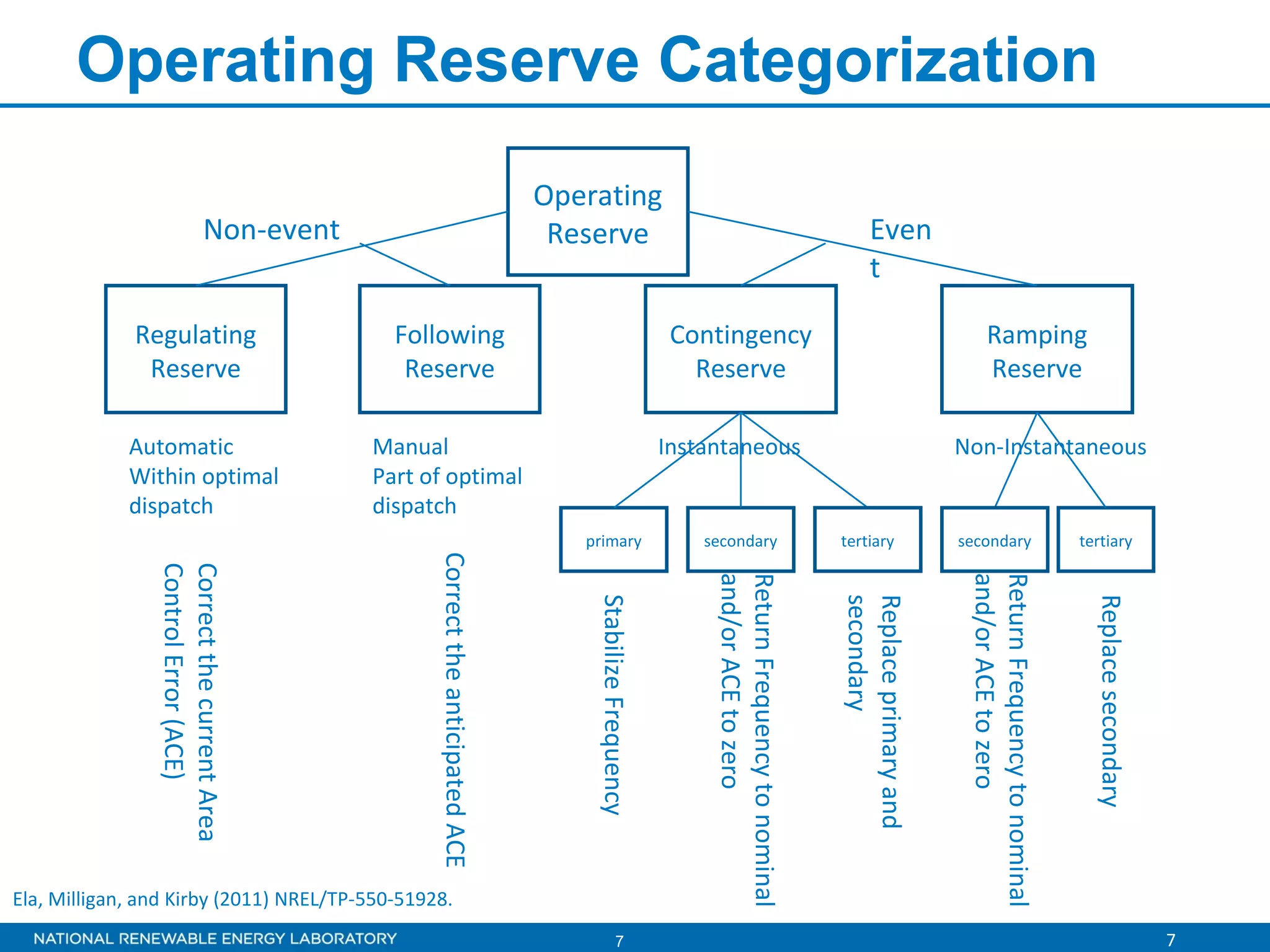 Ancillary Services in the United States: Independent System Operator ...