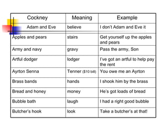 Cockney Rhyming Slang | PPT