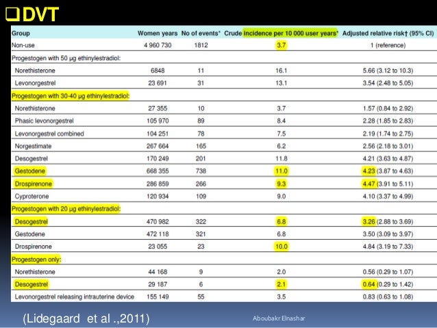 LOW AND ULTRA LOW ESTROGEN COMBINED ORAL CONTRACEPTIVES
