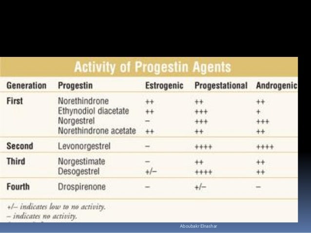 LOW AND ULTRA LOW ESTROGEN COMBINED ORAL CONTRACEPTIVES