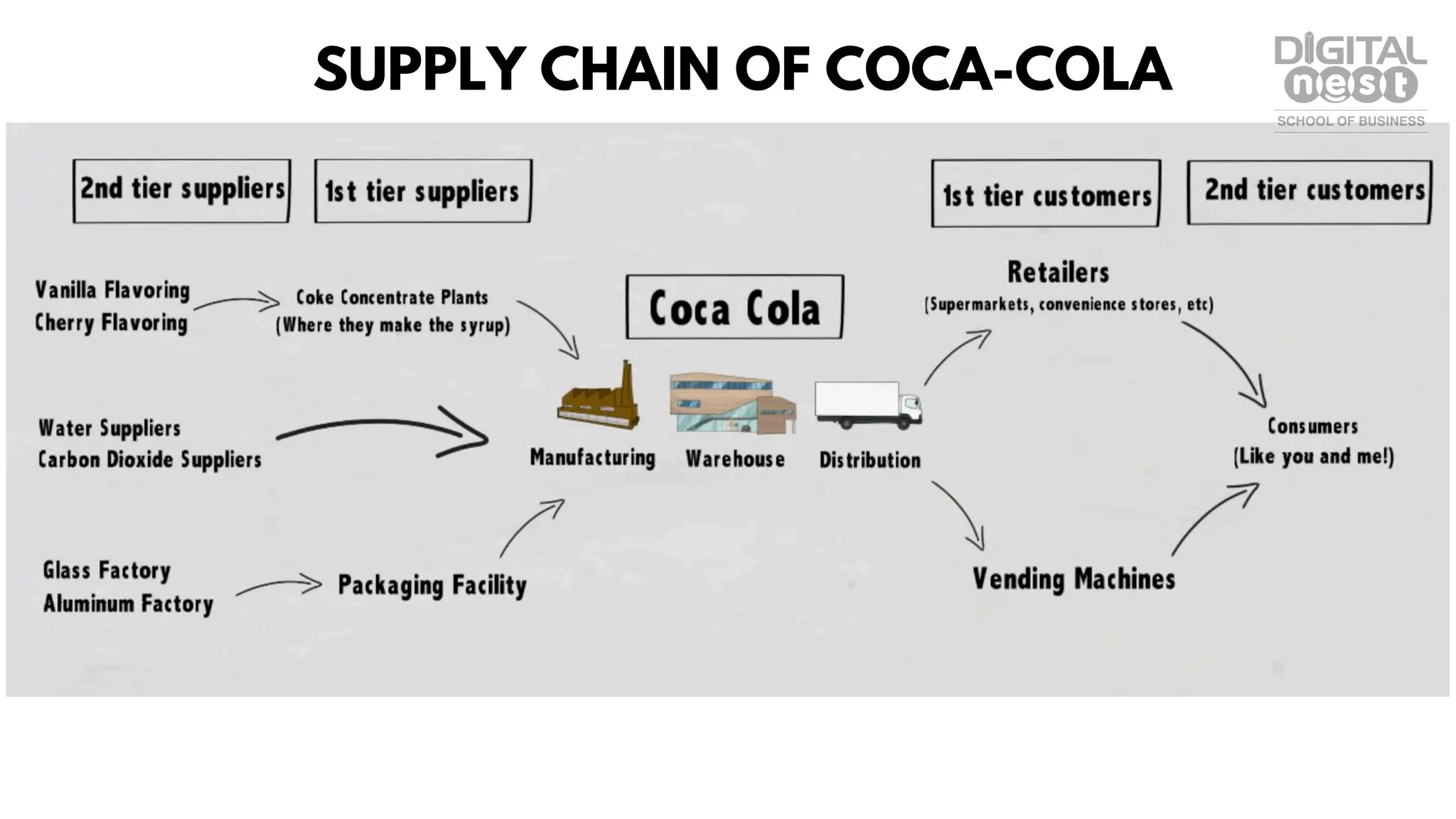 Coca-Cola Supply Chain Analysis | Digital Nest School of Business ...