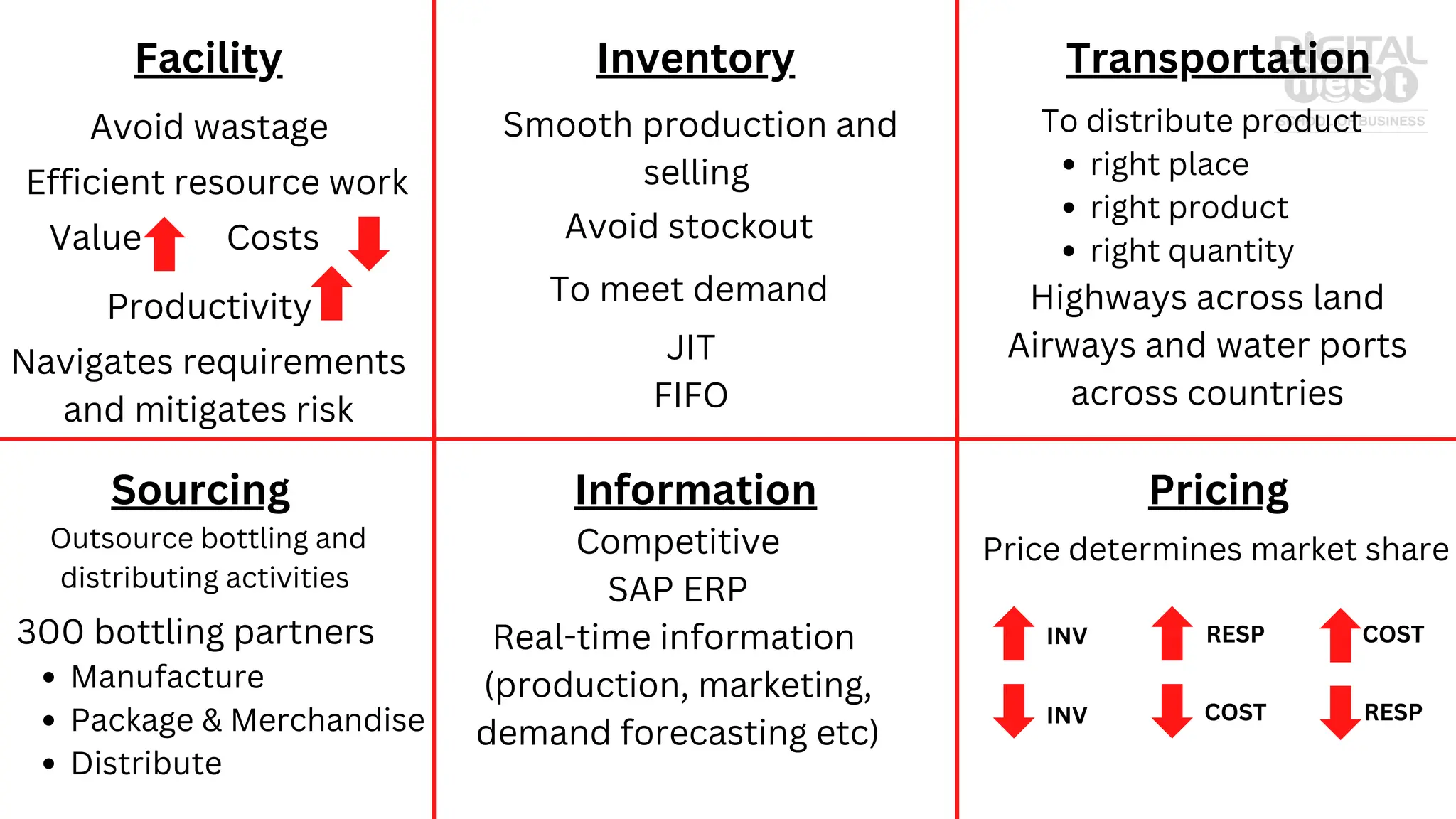 Coca-Cola Supply Chain Analysis | Digital Nest School of Business | Best Digital Marketing ...