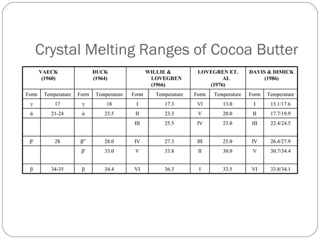 Cocoa butter based suppository formulation | PPT