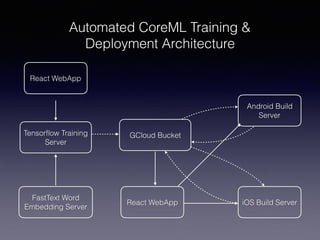 CoreML for NLP (Melb Cocoaheads 08/02/2018) | PDF | Programming Languages | Computing