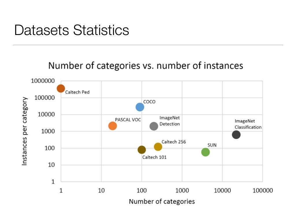 Coco dataset