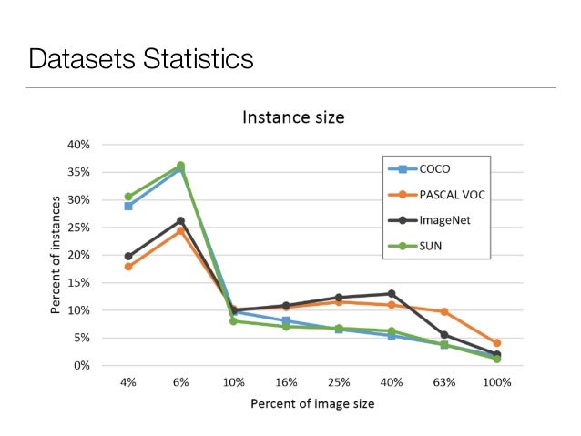 Coco dataset