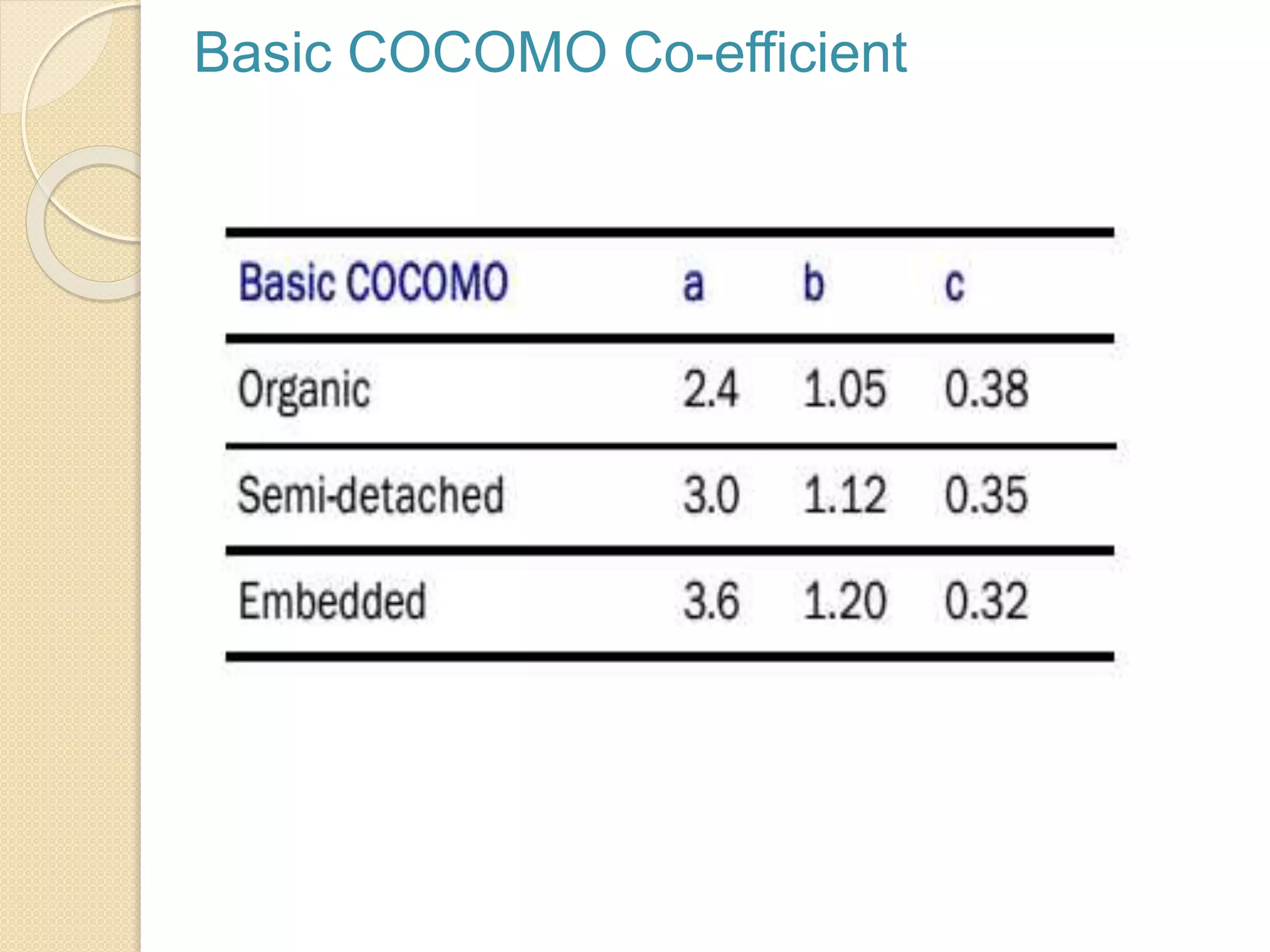Cocomo ( cot constrictive model) and capability maturity model | PPTX