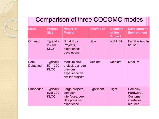 Cocomo ( cot constrictive model) and capability maturity model | PPTX | Computer Software and ...