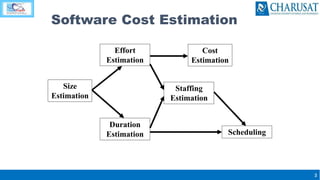 SOFTWARE ESTIMATION COCOMO AND FP CALCULATION | PPTX