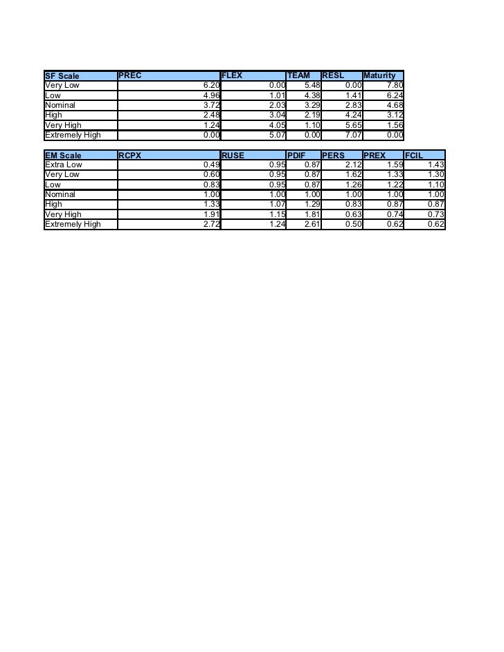 Cocomo Ii Estimation
