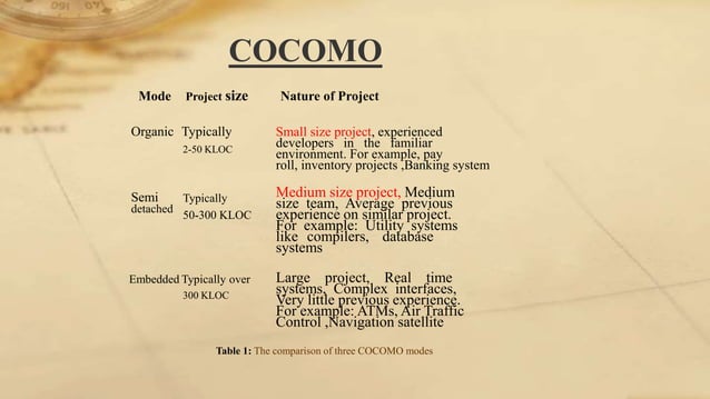 Cocomo model | PPSX | Web Development | Internet