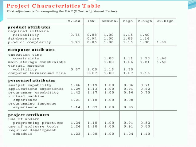 Cocomo model (muskan soni) | PPTX