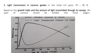 Coconut based croppping systems of Kerala notes.pptx