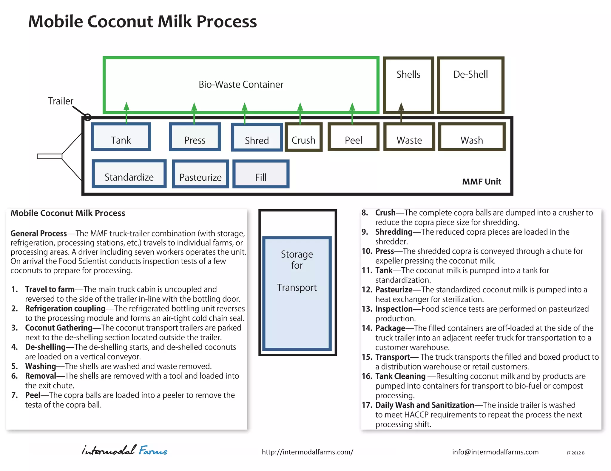 Mobile Coconut Milk and Mobile Virgin Coconut Oil Processing | PDF