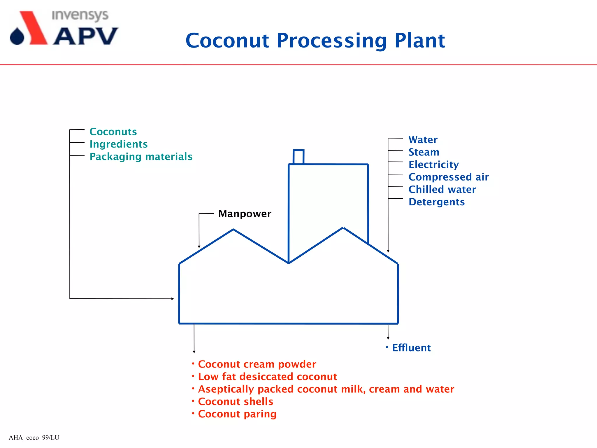 Coconut presentation | KEY