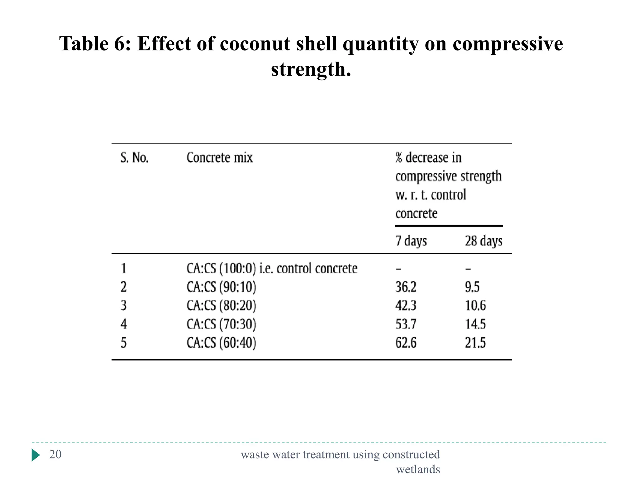 Coconut shell as coarse aggregate in the concrete | PPTX