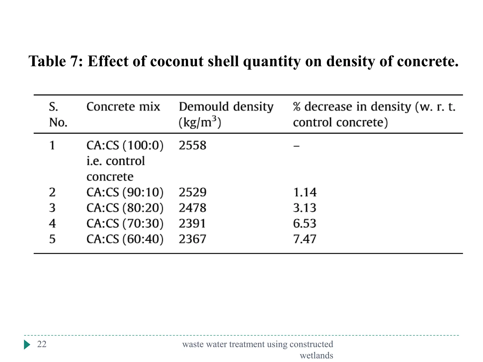 Coconut shell as coarse aggregate in the concrete | PPTX