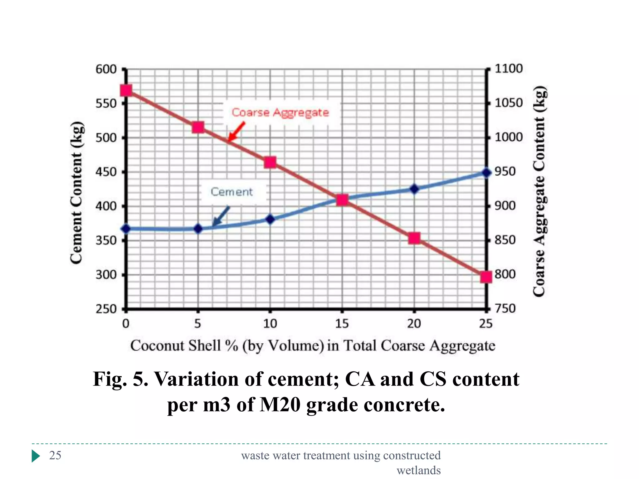 Coconut shell as coarse aggregate in the concrete | PPTX