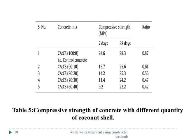 Coconut shell as coarse aggregate in the concrete | PPTX | Civil ...