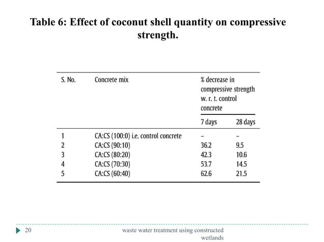 Coconut shell as coarse aggregate in the concrete | PPTX | Civil Engineering Industry | Industries