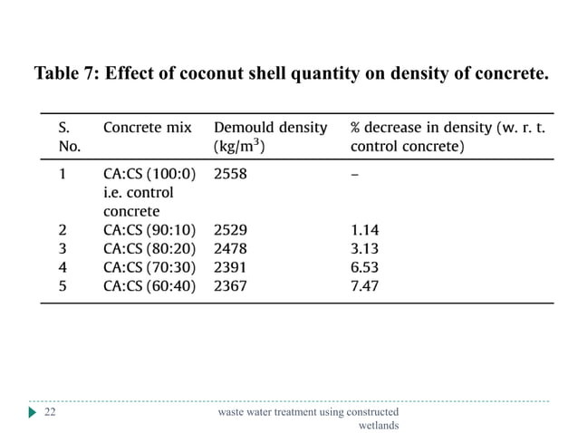 Coconut shell as coarse aggregate in the concrete | PPTX | Civil ...