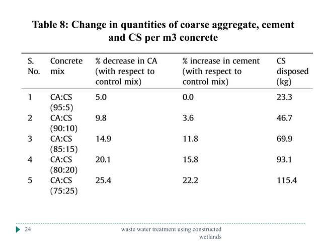 Coconut shell as coarse aggregate in the concrete | PPTX | Civil ...