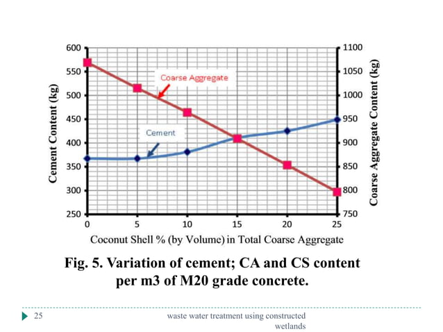 Coconut shell as coarse aggregate in the concrete | PPTX | Civil ...