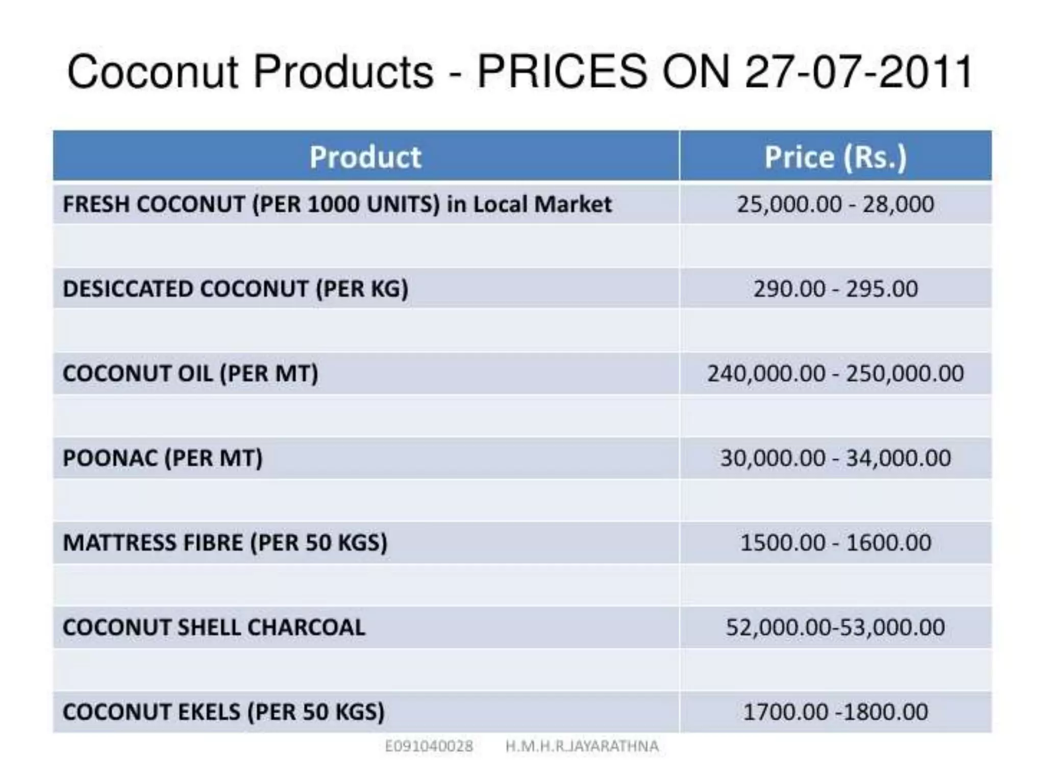 Coconut waste utilization | PPTX