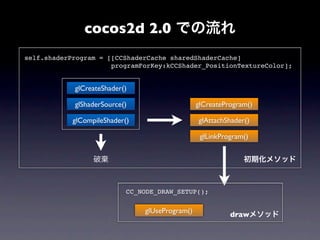Cocos2d Shaders | KEY | Programming Languages | Computing