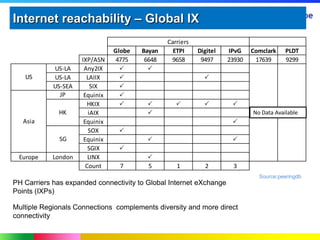 20th Anniversary of Internet in the Philippines | PPT