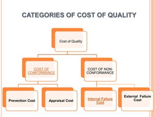 Cost of QUALITY [QM] | PPTX