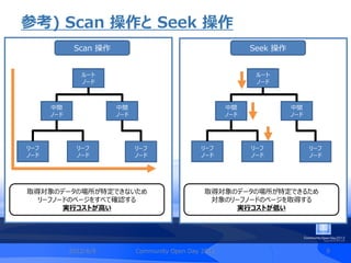 COD2012 T2/T3 : 実機で試す SQL Server の現状取得 | PPT