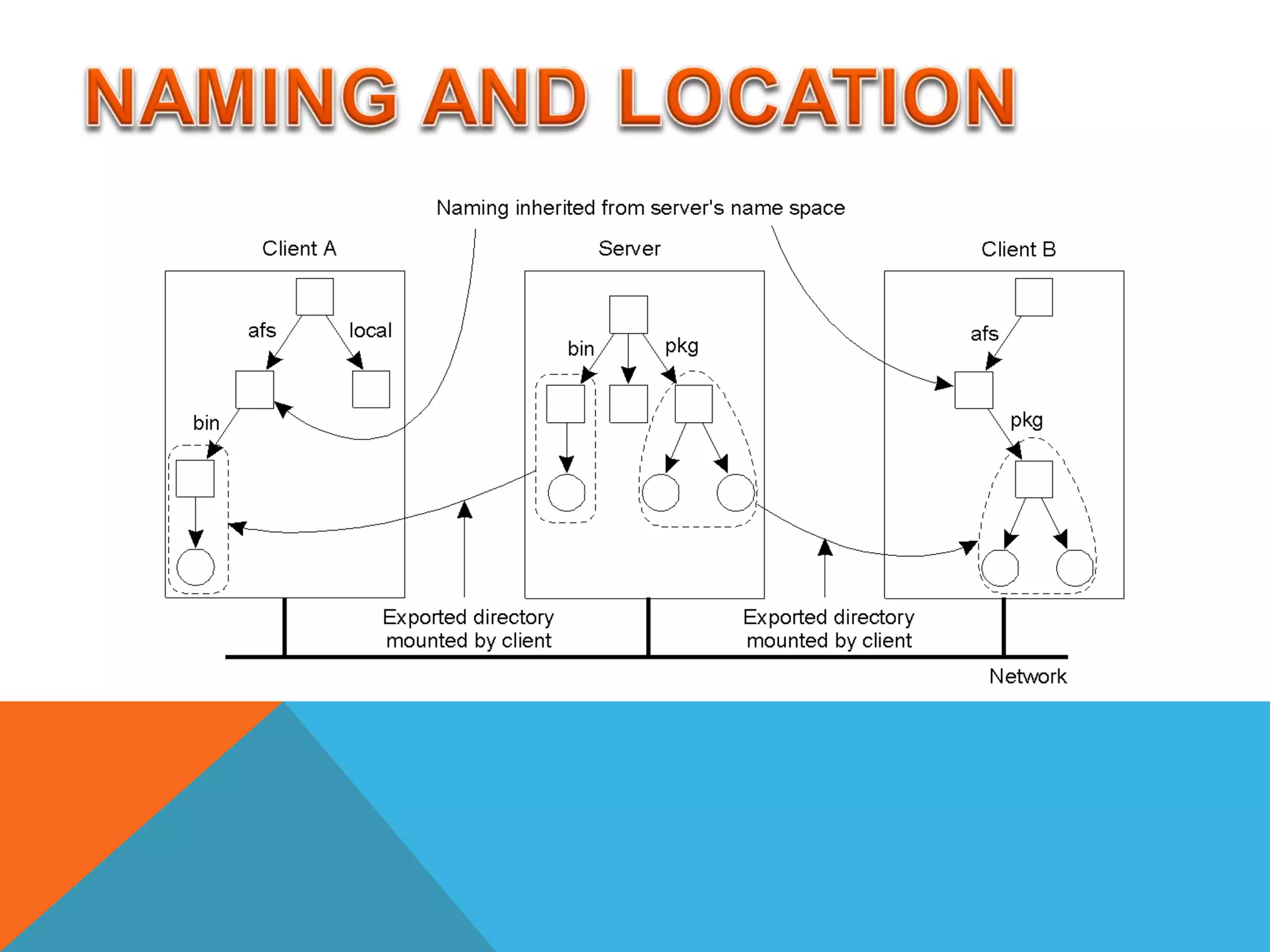 Coda file system | PPT