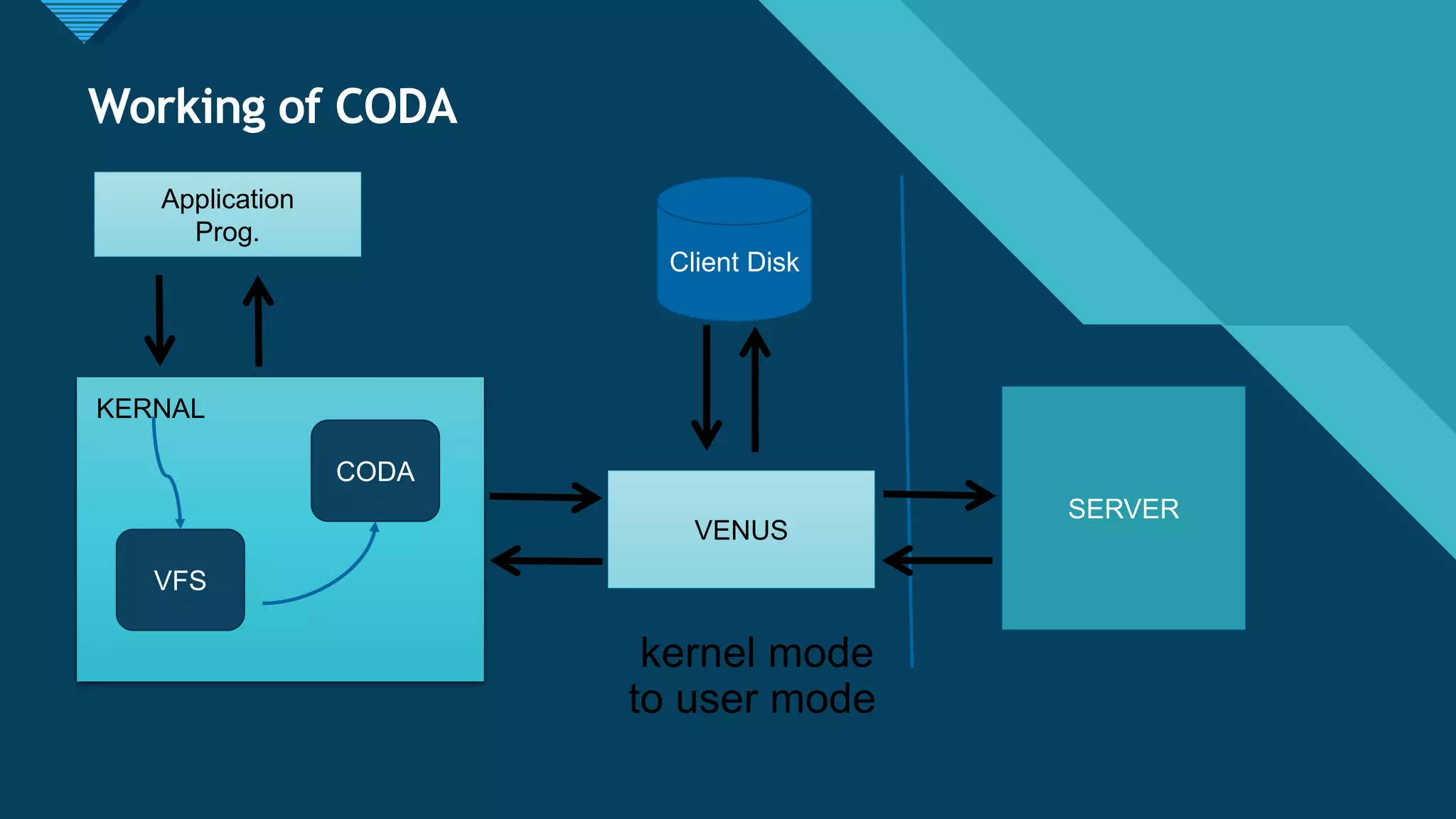 CODA FILE SYSTEM.pptx