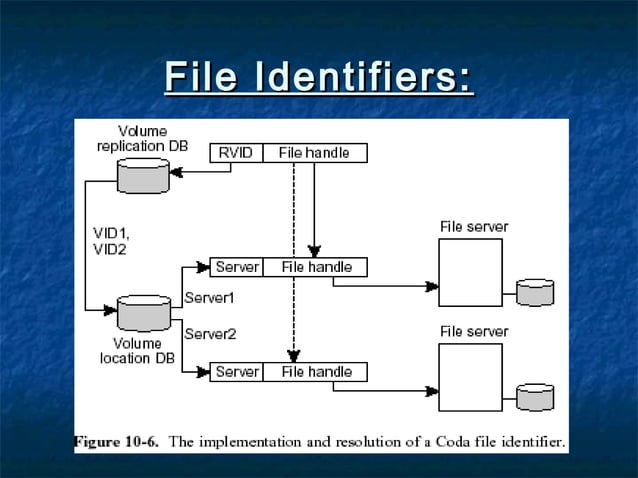 Coda file system tahir | PPT