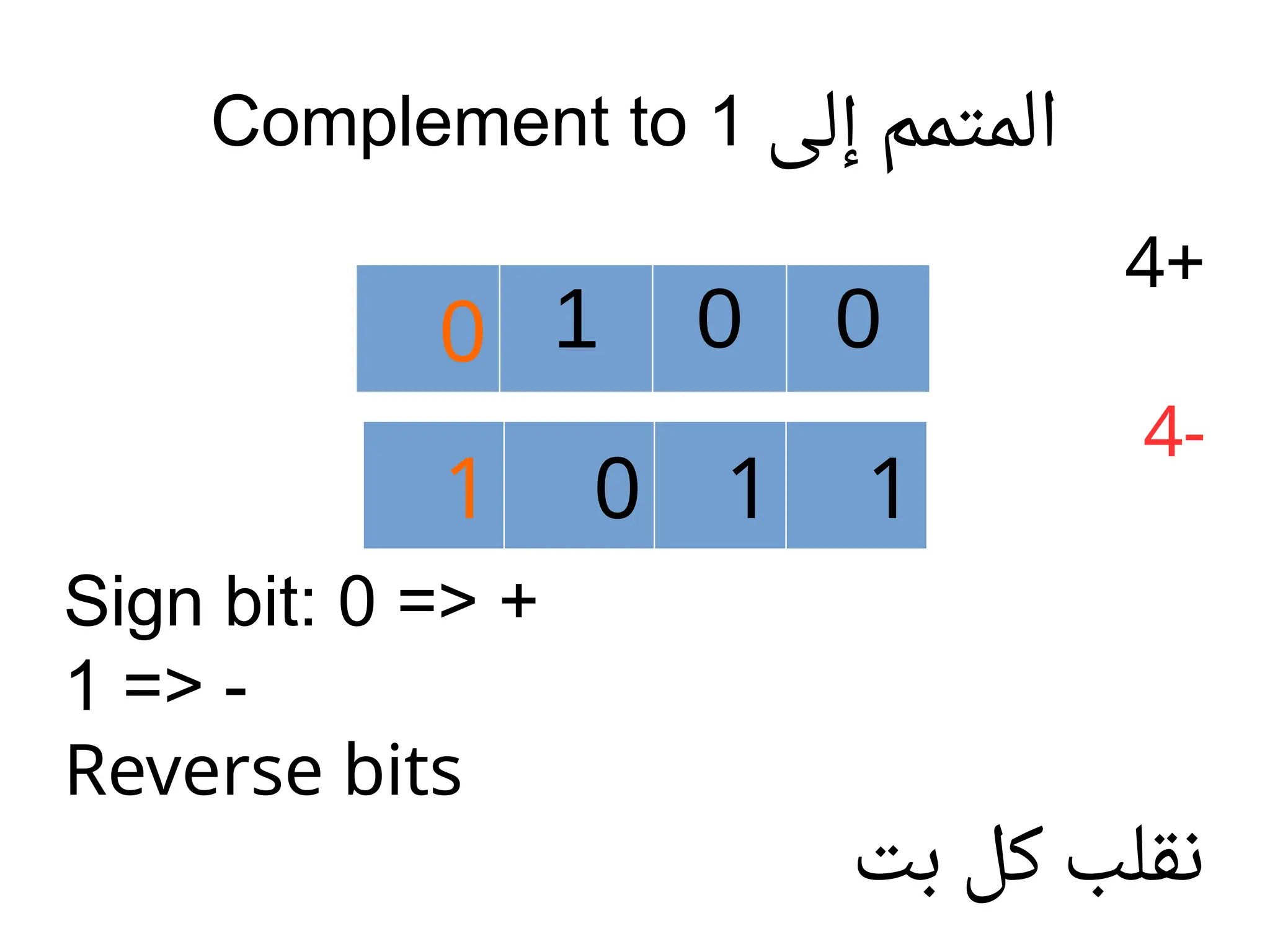 Codage-Negative numbers representation | PPT