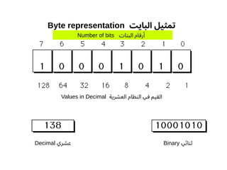 Codage- positif numbers representation | PPT