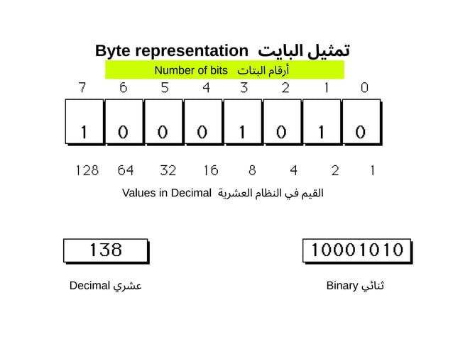 Codage- positif numbers representation | PPT
