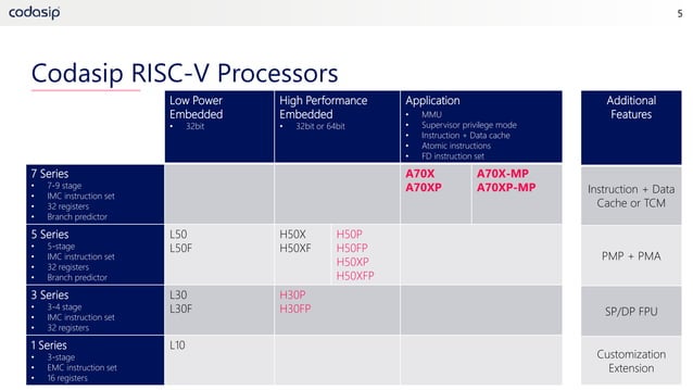 Codasip application class RISC-V processor solutions | PPTX