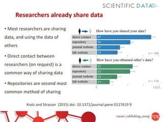 Data sharing as part of the research workflow | PDF