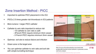 Vascular Access Part 1: Reducing risk and increasing catheter longevity ...
