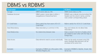 Codds rule | PPTX