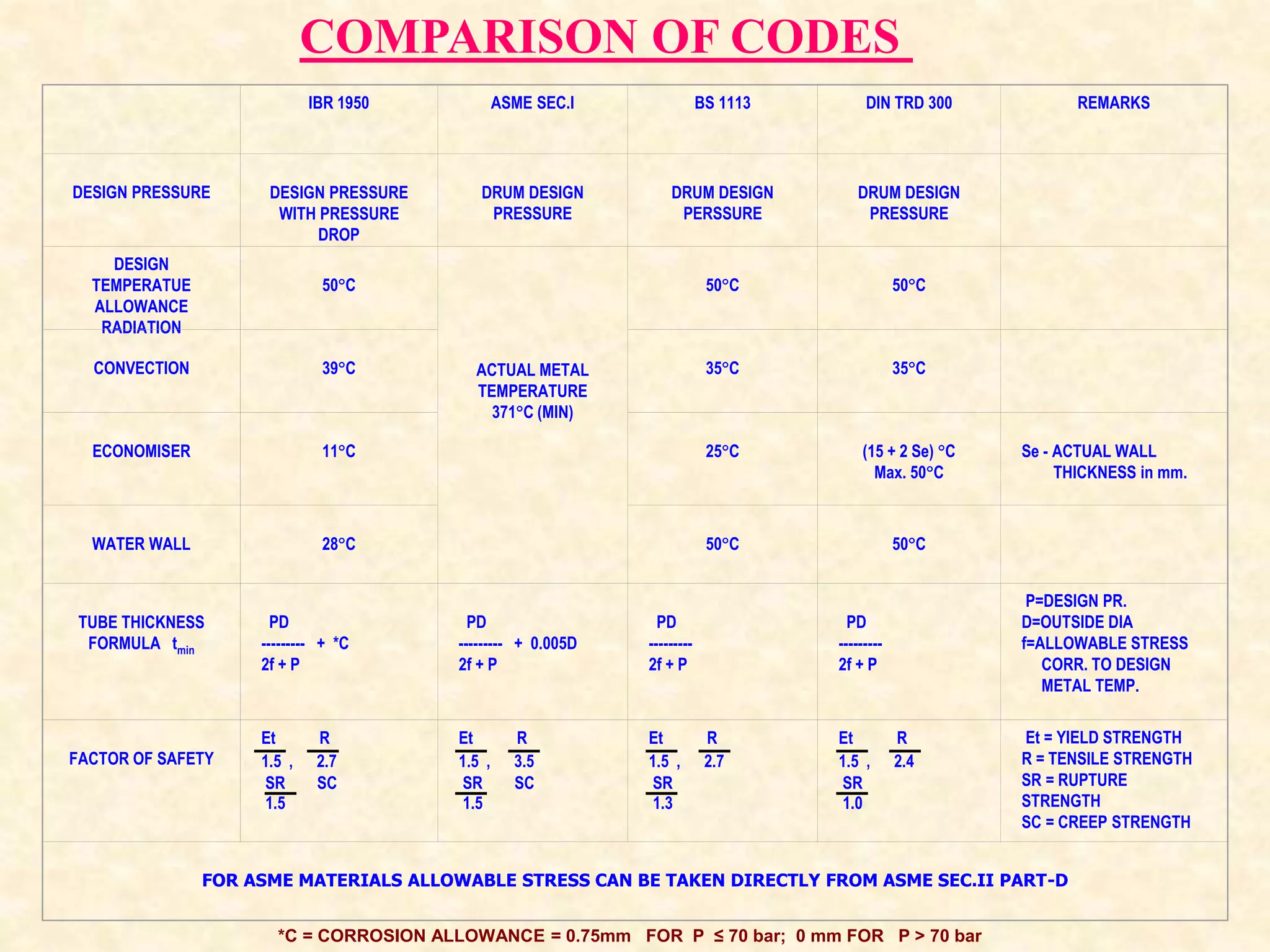 Piping Code & Standards Presentation | PPT