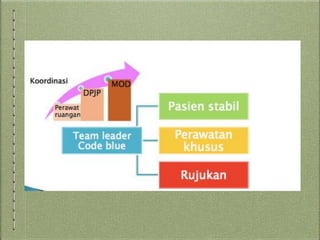 Panduan Codeblue - RSSA & FKUB | PDF